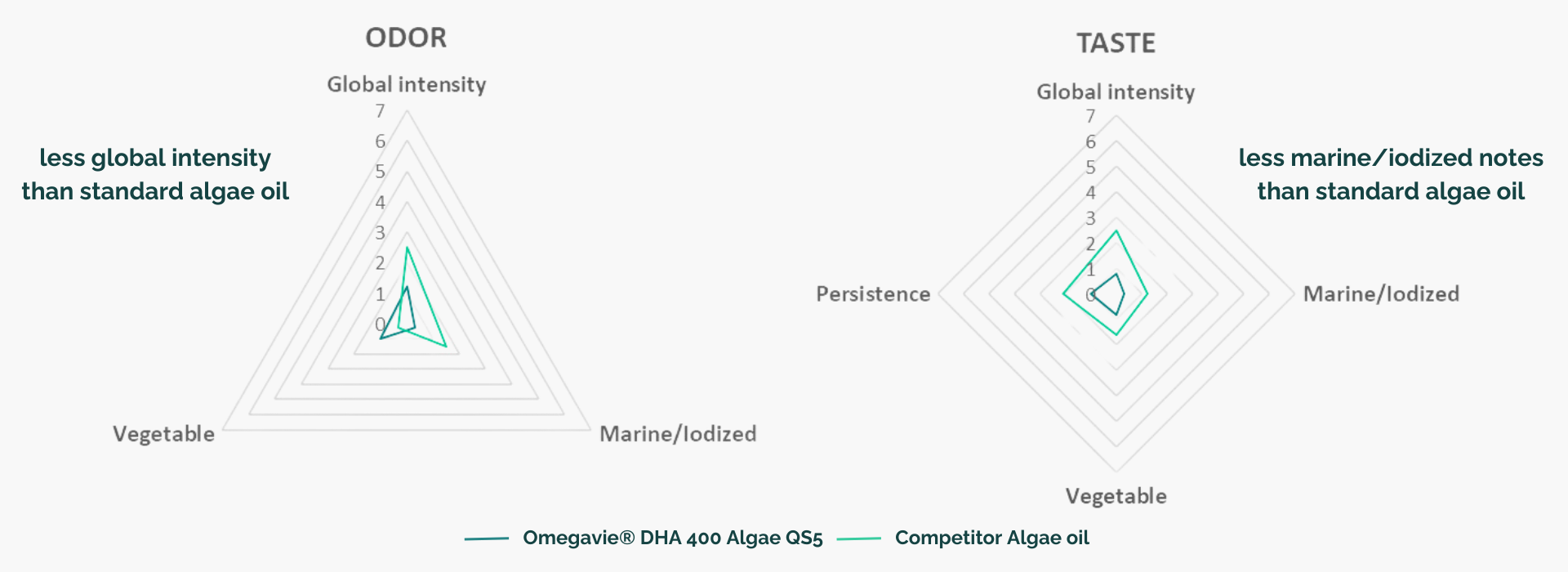Polaris, the expert in sustainable Omega 3 from microalgae oils - Polaris